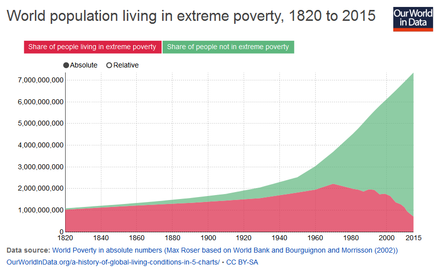 A history of global living conditions: Poverty | The Wentworth Report