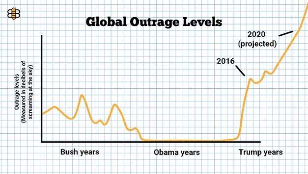 Experts Warn Global Outrage Levels May Reach Point Of No Return In 2020 ...