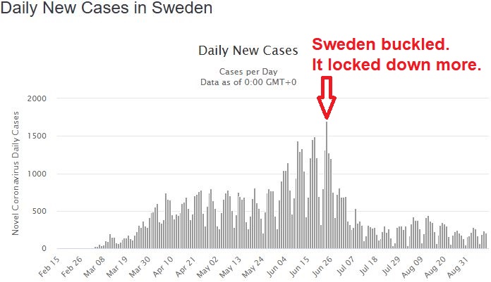 Sweden ‘vindicated’ as Covid cases hit new low. Really? | The Wentworth ...