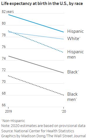 life expectancy in US drops in 2020 | The Wentworth Report