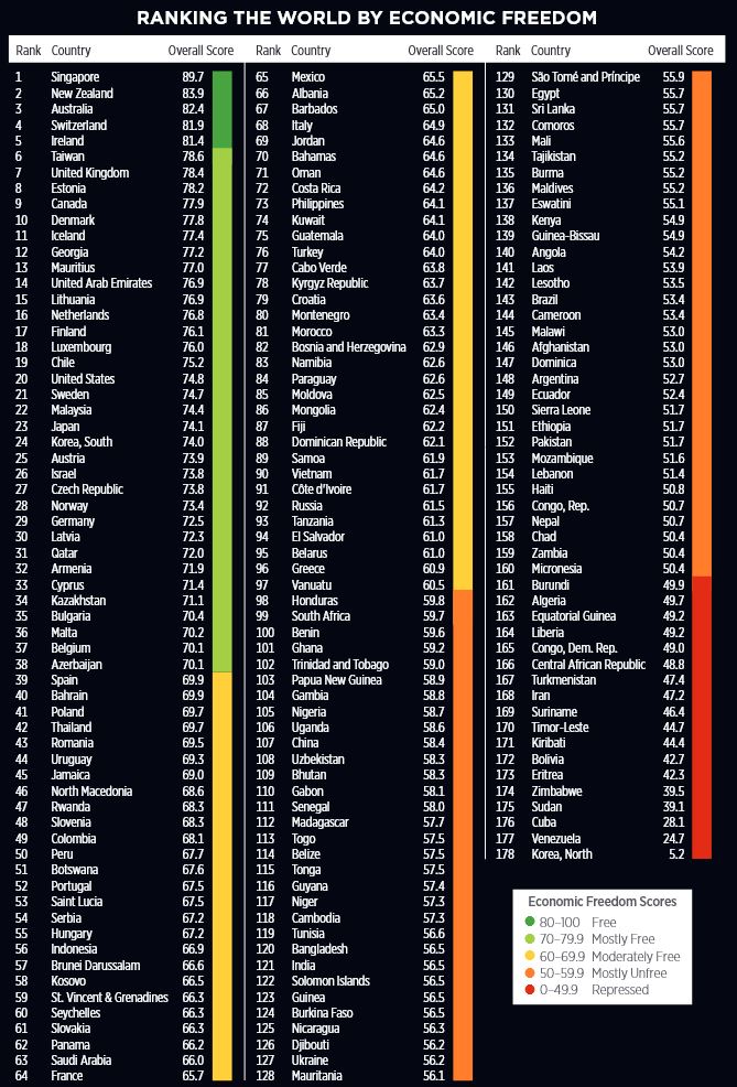 Economic Freedom Around The World | The Wentworth Report