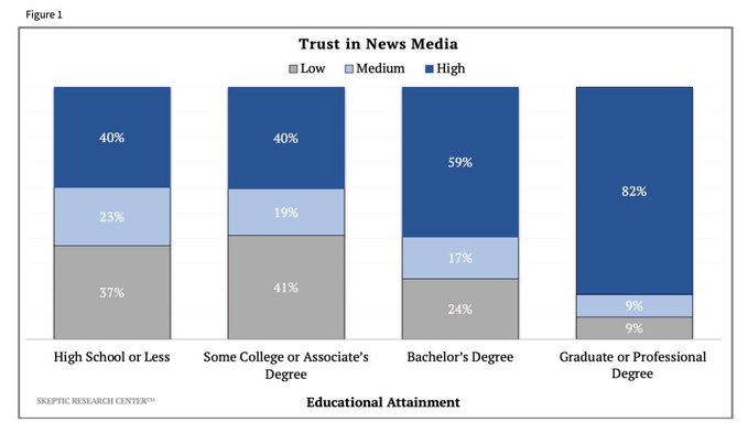 The more you trust the media, the less accurate you are | The Wentworth ...