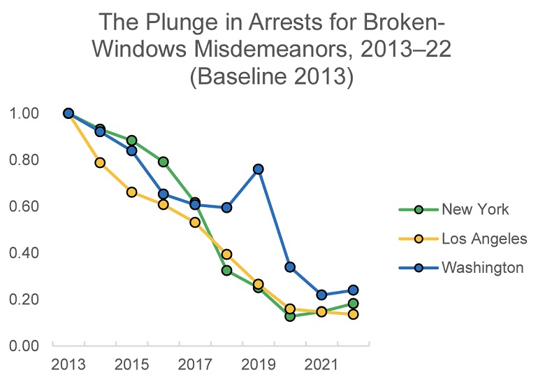 Broken windows and the left’s crime policies | The Wentworth Report