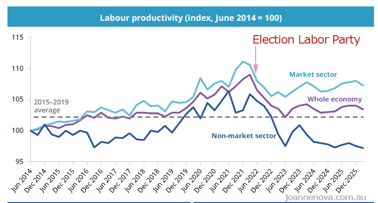 New report shows renewables are a drag on Australian productivity | The ...